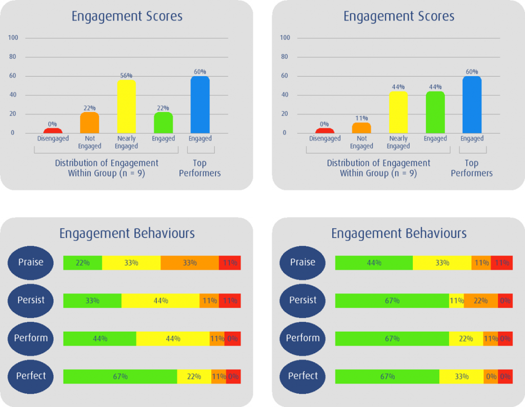 Increased Employee Engagement within a large Government agency – Genos ...